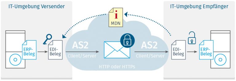 AS2 | Softzoll GmbH & Co. KG