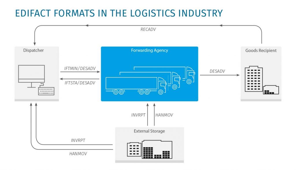 EDI and Logistics | Softzoll GmbH & Co. KG