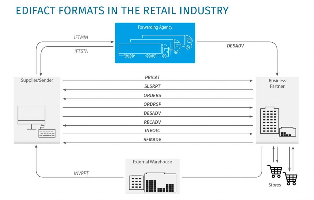 EDI in Retail | Softzoll GmbH & Co. KG